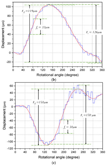 Performance Characteristics of Spur Gears Hobbed under MQL, Flood ...