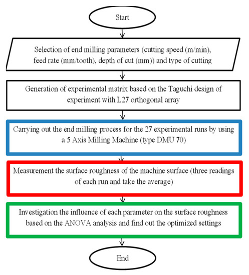 Development of Hybrid Intelligent Models for Prediction Machining ...