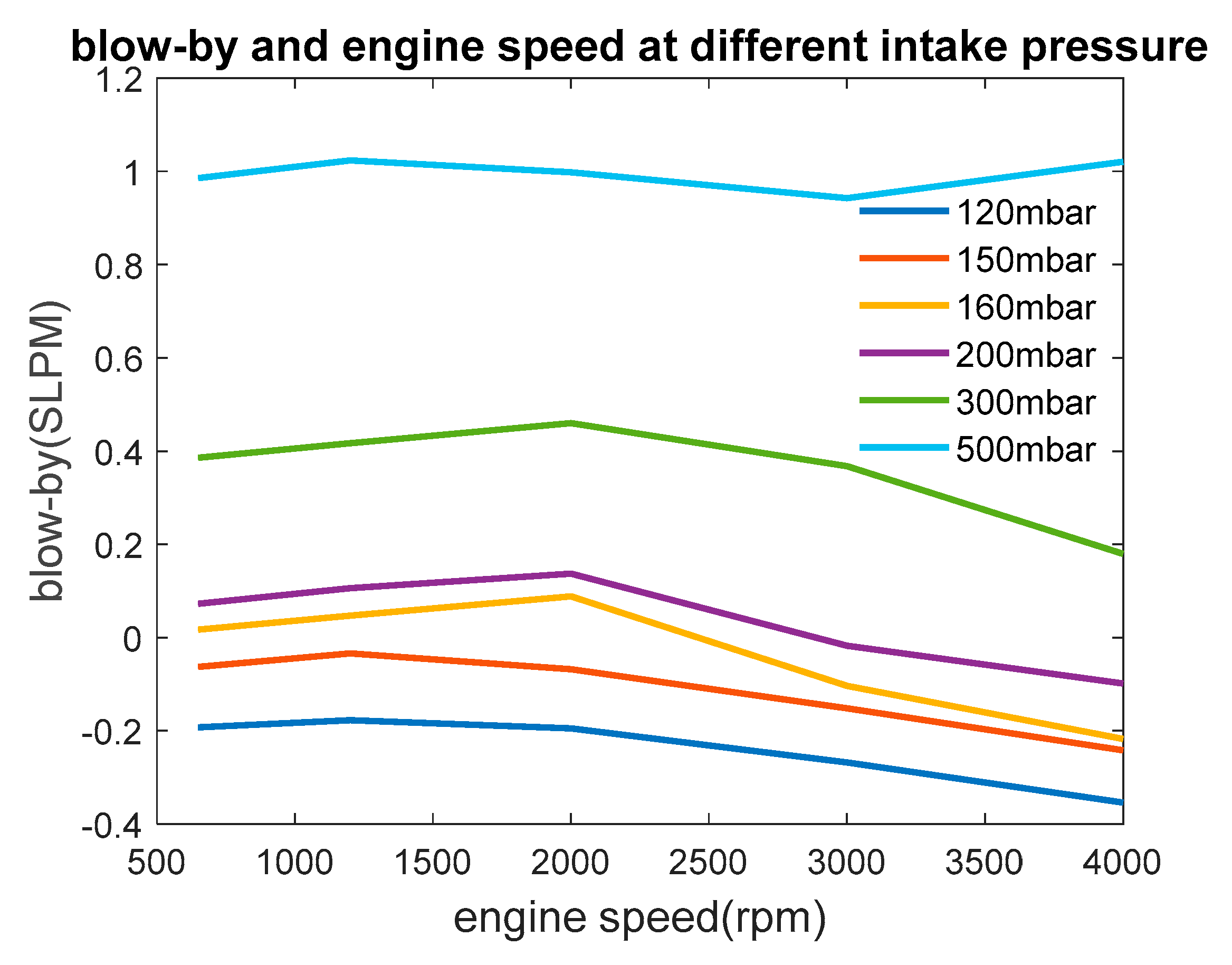 Effect of Blowby on the Leakage of the Three-Piece Oil Control Ring and ...