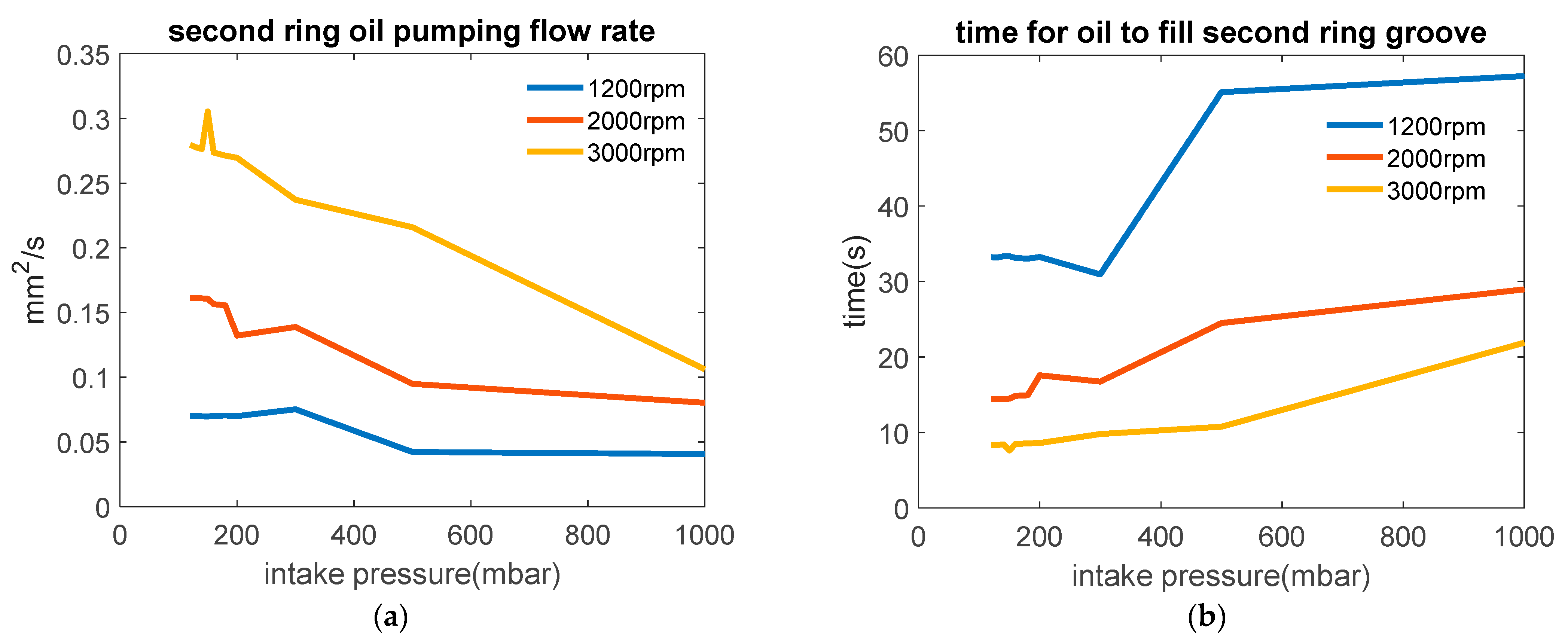 Lubricants | Free Full-Text | Effect of Blowby on the Leakage of the ...