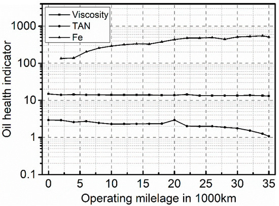 Oil Change Interval Evaluation of Gearbox Used in Heavy-Duty Truck E ...