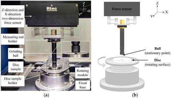 Experimental Investigation into the Friction Coefficient of Ball-on-Disc in Dry Sliding Contact ...