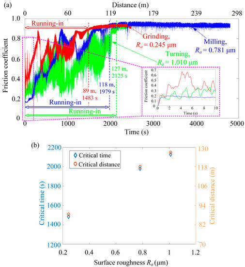 Experimental Investigation into the Friction Coefficient of Ball-on ...
