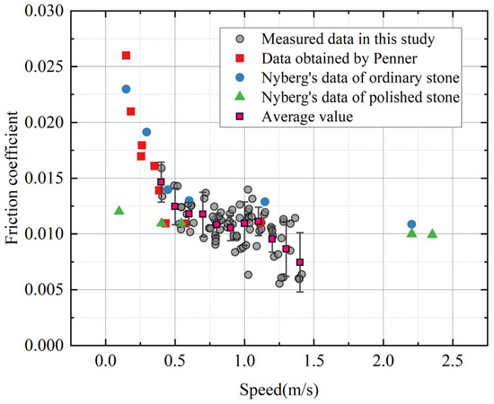 Experimental Measurement of Ice-Curling Stone Friction Coefficient ...