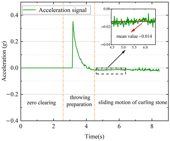 Experimental Measurement of Ice-Curling Stone Friction Coefficient ...