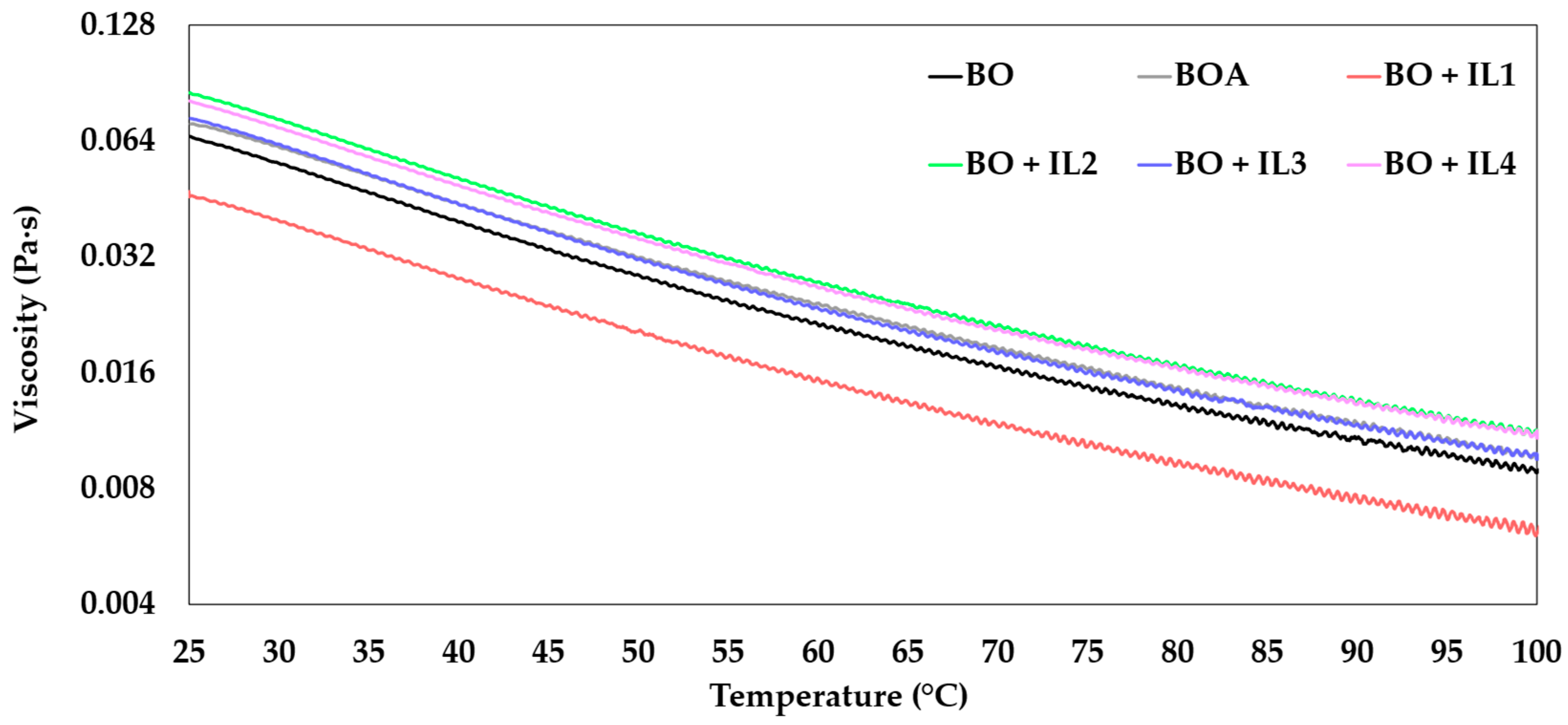 Lubricants | Free Full-Text | Tribological Properties of Borate-Based Protic Ionic Liquids as ...