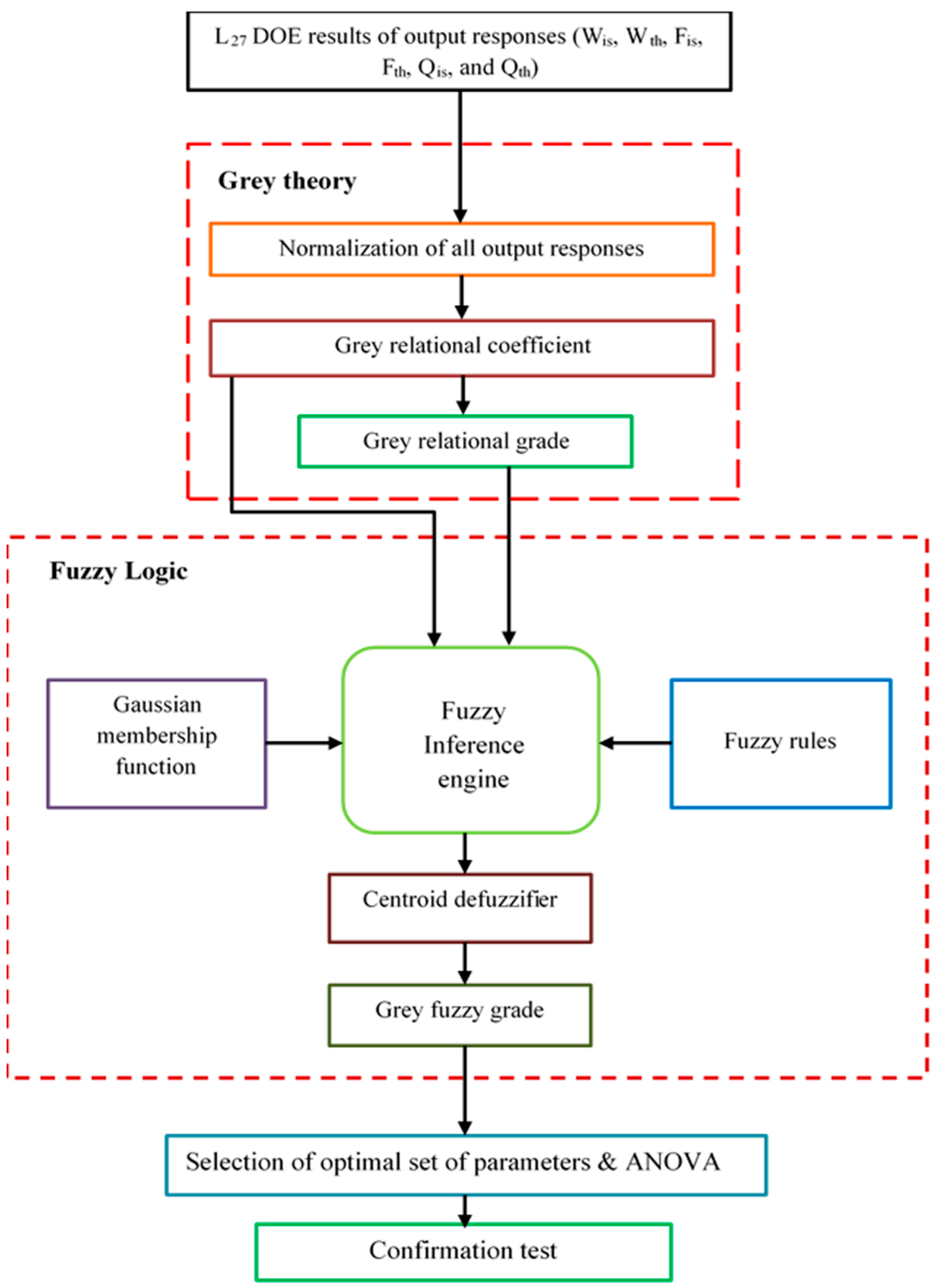 Grey-Fuzzy Hybrid Optimization for Thermohydrodynamic Performance ...