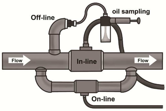 Monitoring the Conditions of Hydraulic Oil with Integrated Oil Sensors ...