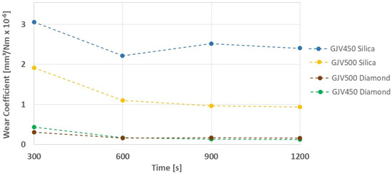 Abrasive Wear Resistance of High-Strength Compacted Graphite Iron under Microabrasion Conditions