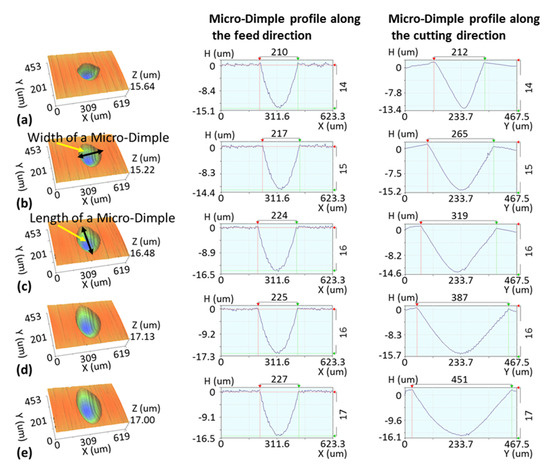 Effect of Micro-Dimple Geometry on the Tribological Characteristics of ...