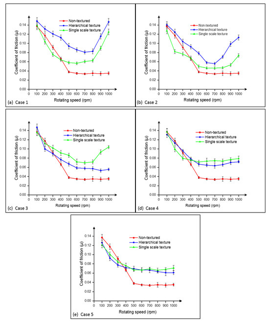 Effect of Micro-Dimple Geometry on the Tribological Characteristics of ...