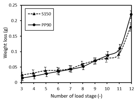 Wear of TiAlCN Coating on HCR Gear