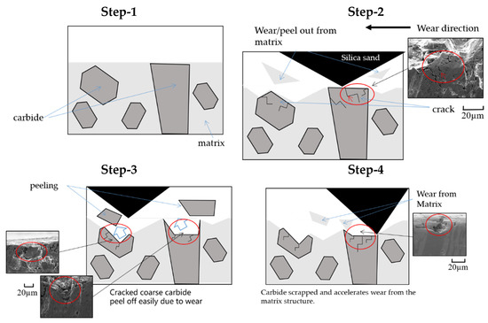 Three-Body Abrasive Wear Performance of High Chromium White Cast Iron with Different Ti and C ...