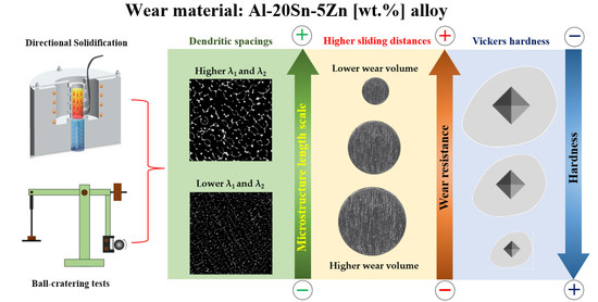 Lubricants | Free Full-Text | Dry Sliding Wear Features of an Al-20Sn ...