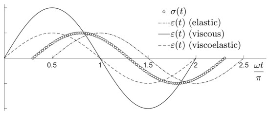 Lubricants | Free Full-Text | A Review on Modelling of Viscoelastic Contact Problems