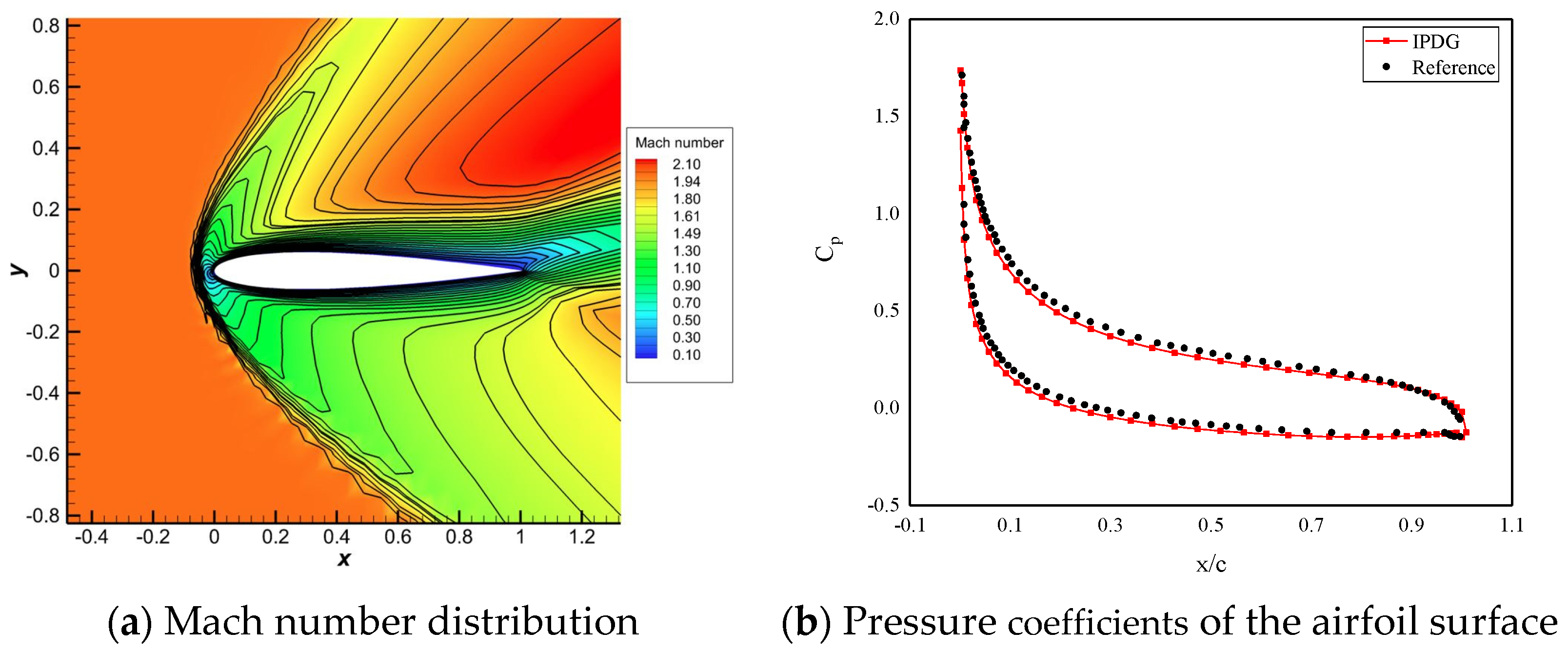 High-Precision Flow Field Simulation of Aerostatic Bearings Based on ...
