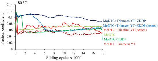 Impact of Fatty Triamine on Friction Reduction Performance of MoDTC ...
