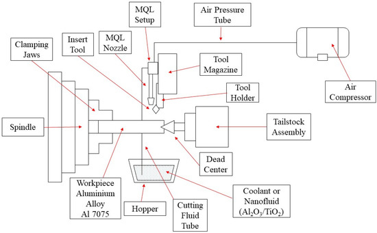 Performance of Al2O3/TiO2 Hybrid Nano-Cutting Fluid in MQL Turning Operation via RSM Approach