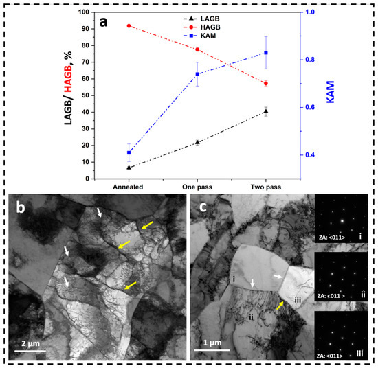 Effect of Multi-Pass Friction Stir Processing on Microstructure and Mechanical Properties of a ...