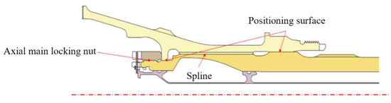 A Review of Aviation Spline Research