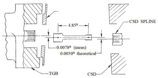 A Review of Aviation Spline Research