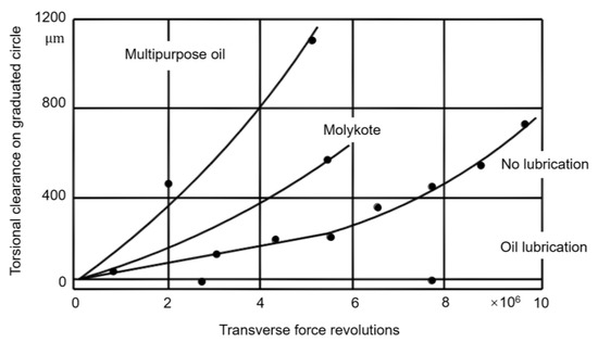 A Review of Aviation Spline Research