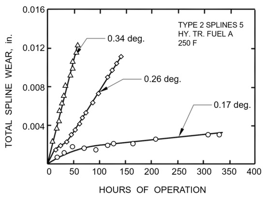 A Review of Aviation Spline Research