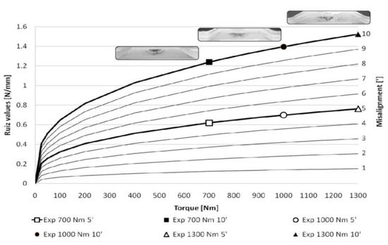 A Review of Aviation Spline Research