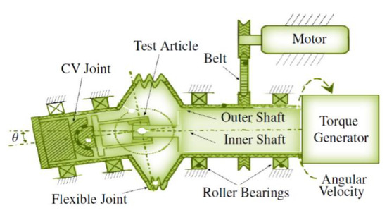 A Review of Aviation Spline Research
