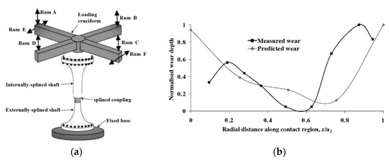 A Review of Aviation Spline Research