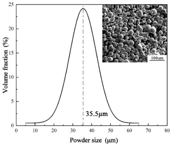 Fretting Wear Characteristics of SLM-Formed 316L Stainless Steel in ...