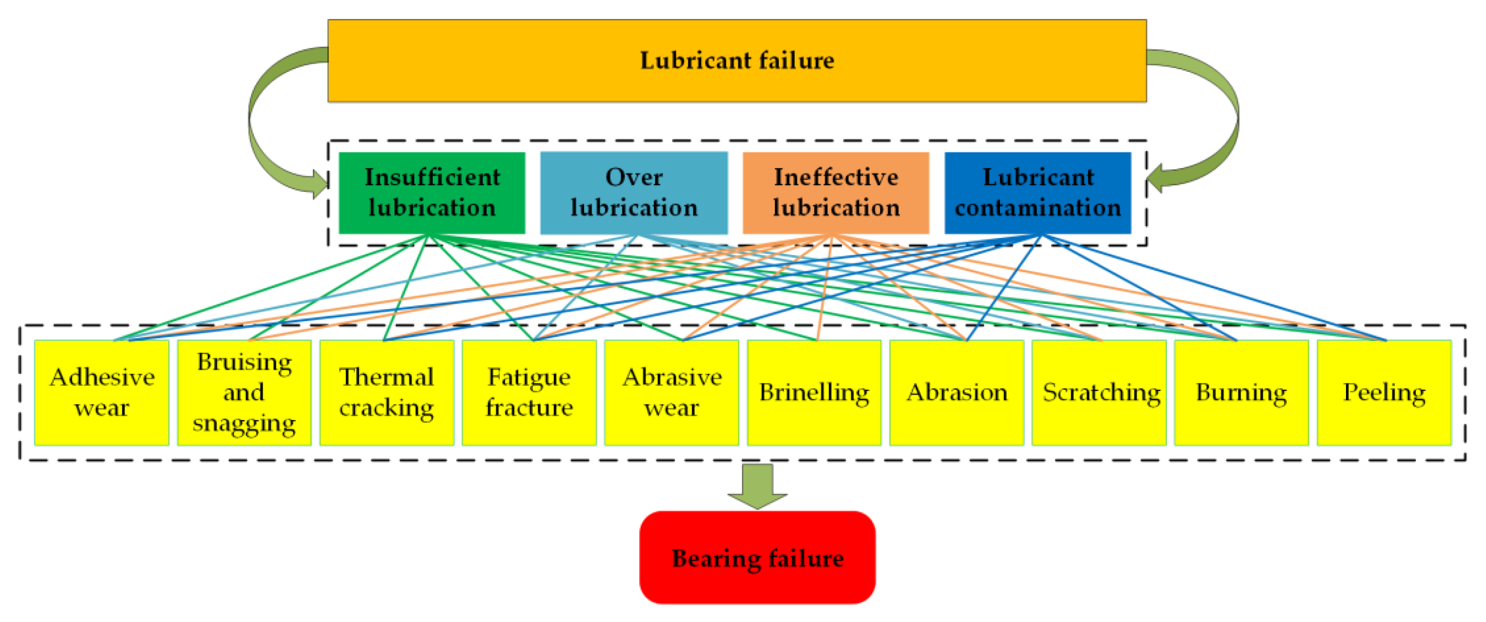 A Review of Research on Wind Turbine Bearings’ Failure Analysis and ...