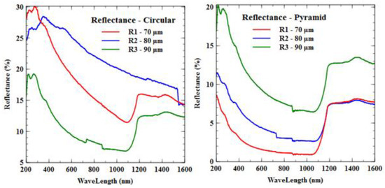 Depletion of Reflectance of Silicon Surface Textured Using Nano Second ...