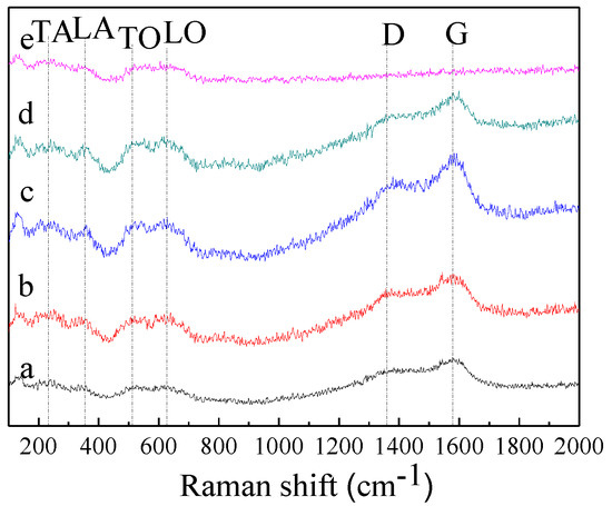 Effect of Microstructure of TiN /TiCN Layer on the Structural ...