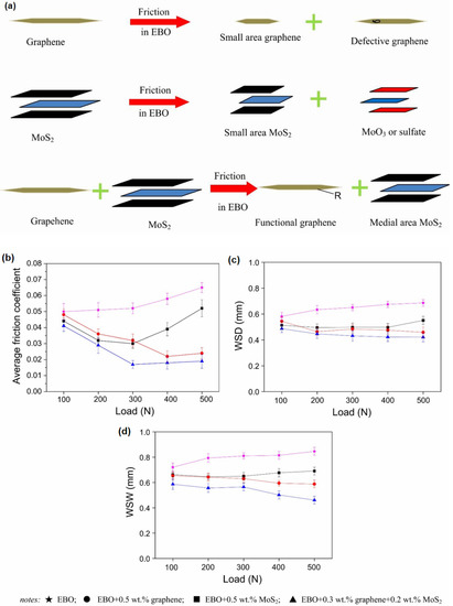 Graphene as a Lubricant Additive for Reducing Friction and Wear in Its Liquid-Based Form