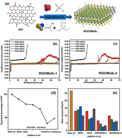 Graphene as a Lubricant Additive for Reducing Friction and Wear in Its Liquid-Based Form