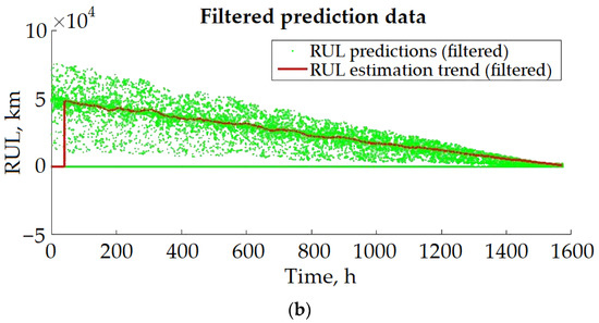 Method for On-Line Remaining Useful Life and Wear Prediction for ...