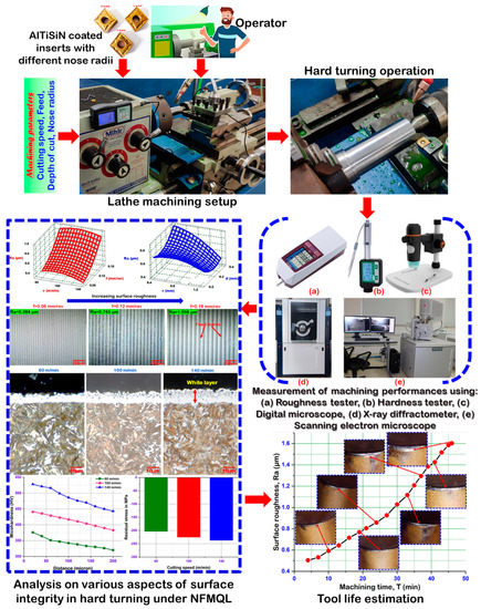 Investigation on Surface Integrity in Hard Turning of AISI 4140 Steel ...