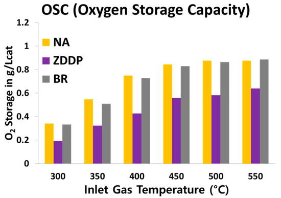 Impact of Boron-Containing Lubricant Additive on Three-Way Catalyst ...