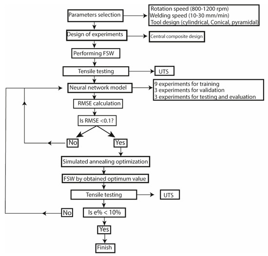 A Parametric Study on the Effect of FSW Parameters and the Tool ...