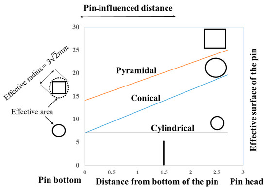 A Parametric Study on the Effect of FSW Parameters and the Tool ...