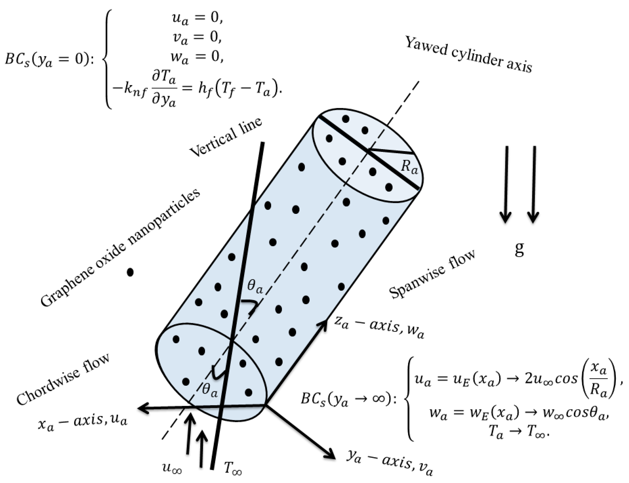 Non-Similar Solutions of Dissipative Buoyancy Flow and Heat Transfer Induced by Water-Based ...