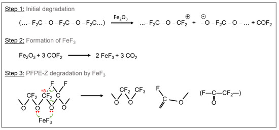 Accelerated Thermo-Catalytic Degradation of Perfluoropolyether (PFPE ...