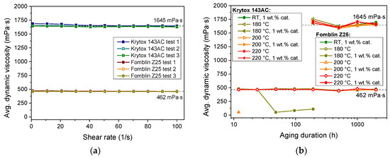 Accelerated Thermo-Catalytic Degradation of Perfluoropolyether (PFPE ...