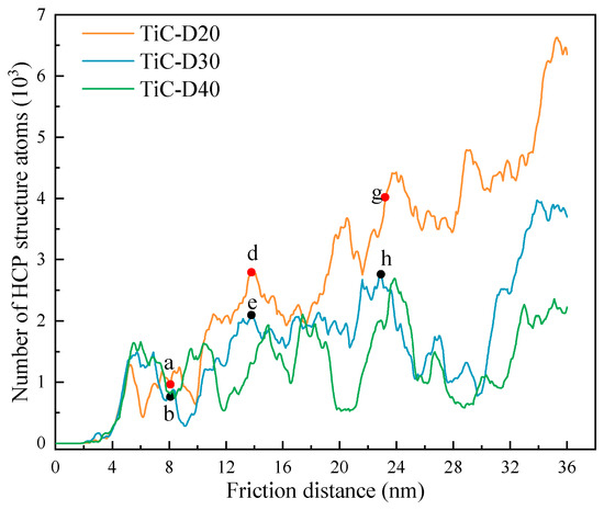 Effect of the Distribution Characteristics of TiC Phases Particles on ...