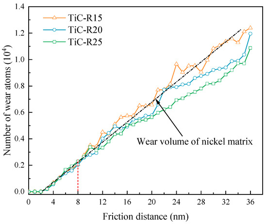 Effect of the Distribution Characteristics of TiC Phases Particles on ...