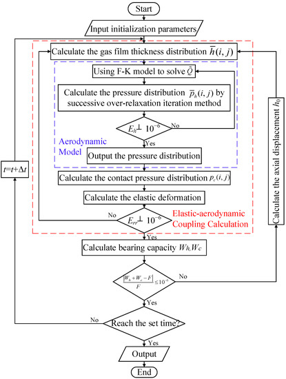 Theoretical Investigations on Tribological Properties of Air Foil ...