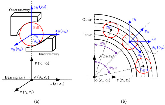 A Generalized Bearing Dynamic with Adaptive Variation of Equation ...