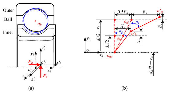 A Generalized Bearing Dynamic with Adaptive Variation of Equation ...