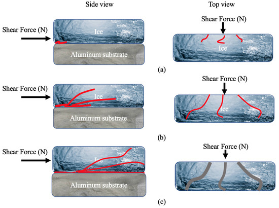 Comparative Evaluation of the Shear Adhesion Strength of Ice on PTFE ...